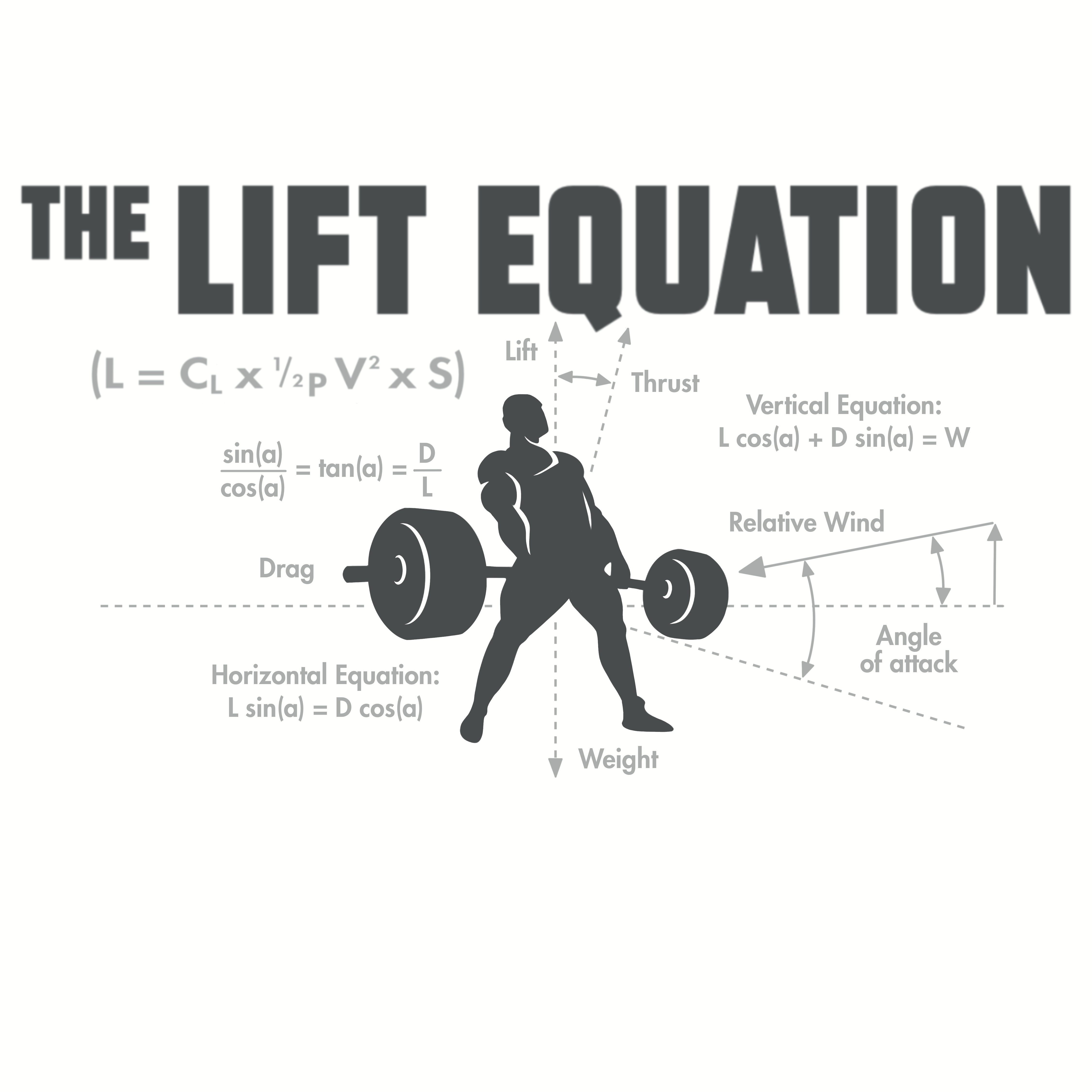 The Lift Equation – Vertical Speed